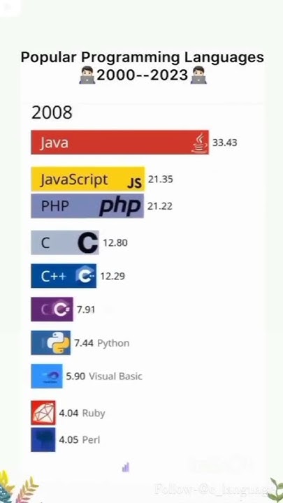 Programming Language 🙂 #programmer #programming #coding #computerscience #learneveryday - YouTube