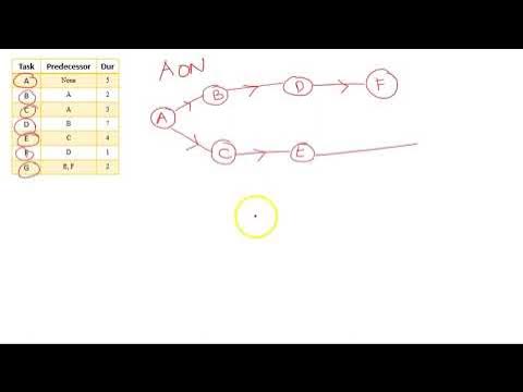 Critical Path Method (CPM) - Activity On Node (AON), critical path and ...