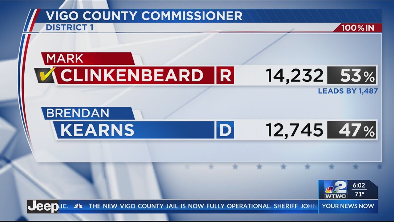 Clinkenbeard wins bid for Vigo Co. Commissioner in District 1 - YouTube