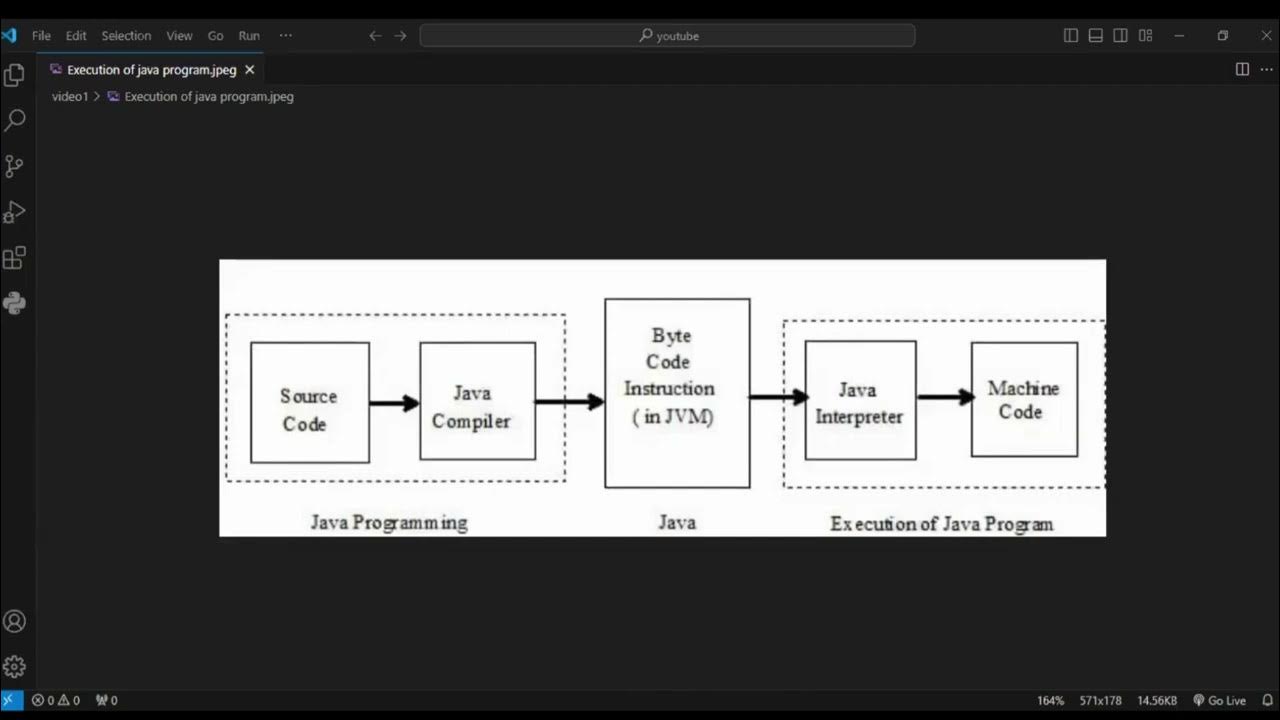 Execution of Java Program - YouTube