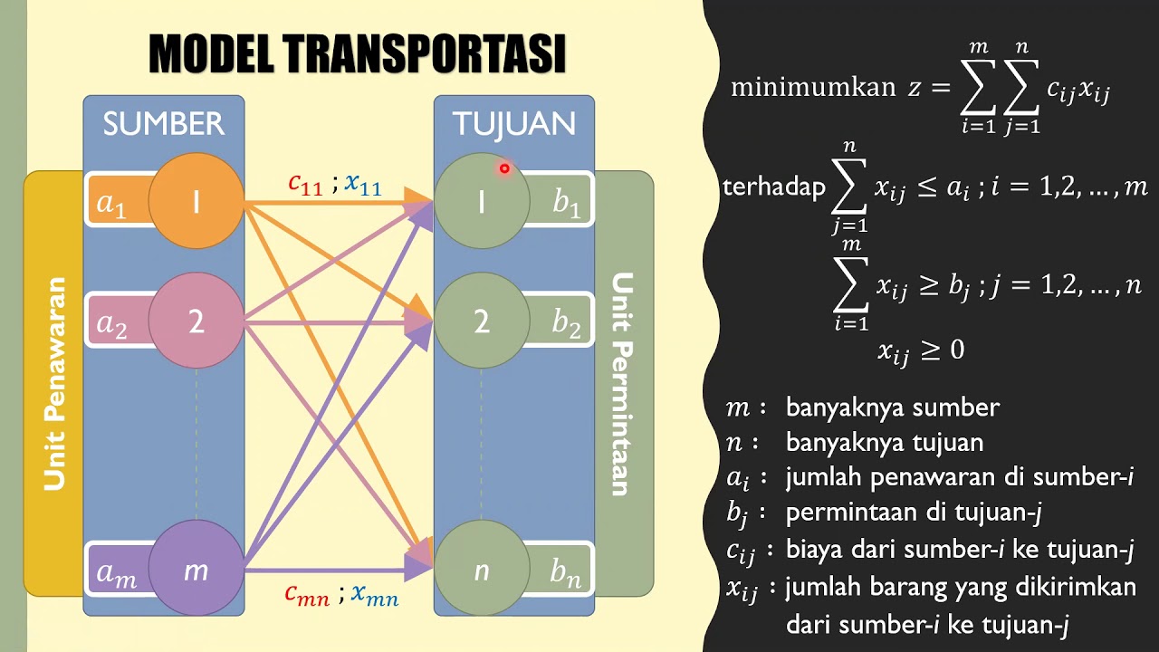 Model Transportasi - Definisi - YouTube
