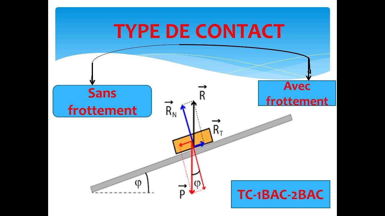 comment je montre le type de contact d'un corps avec un plan de contact ...
