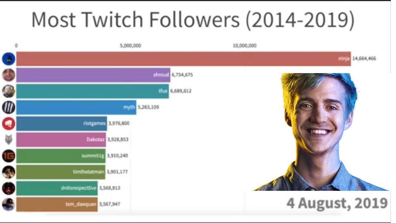 Most Popular Twitch Streamers (2014-2019) NINJA - YouTube