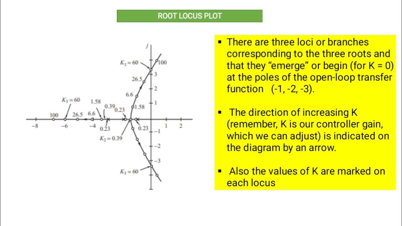 An introduction to Root locus method - YouTube