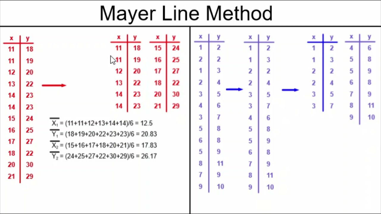 Mayer Line Method - The Entire Method - YouTube