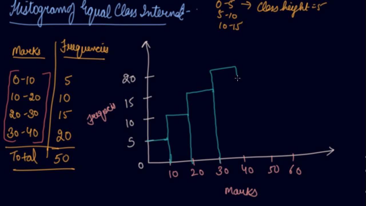 Histograms | Class 11 Economics Presentation of Data - YouTube