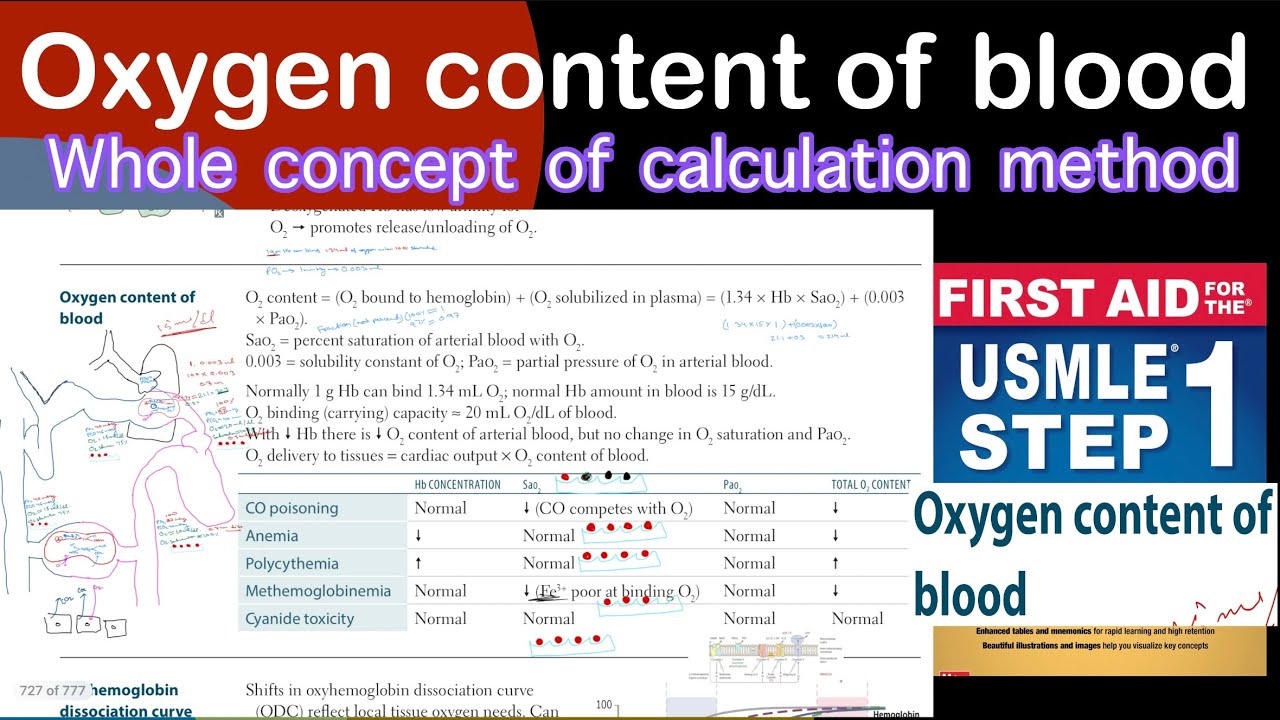 Oxygen content of blood- Whole concept of calculation method in Hindi ...