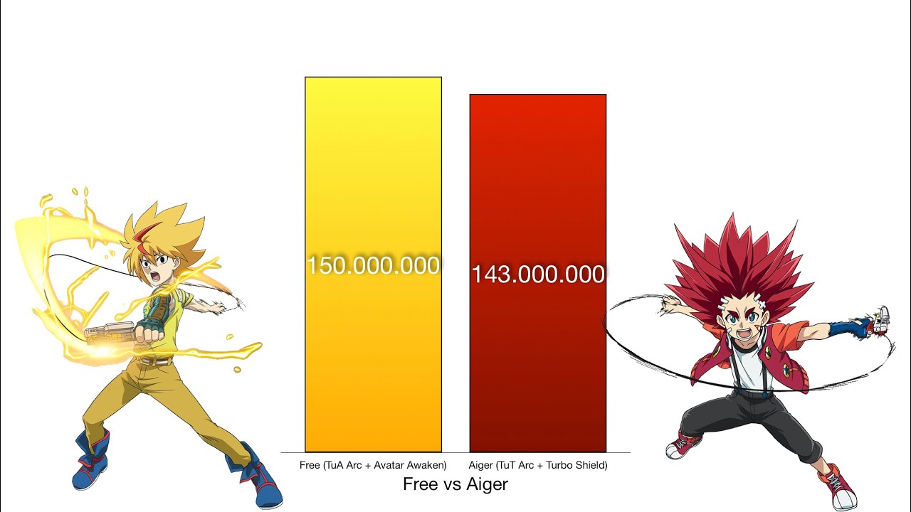 Free vs Aiger Power Levels - Beyblade Burst Evolution/Turbo/Rise/Surge ...