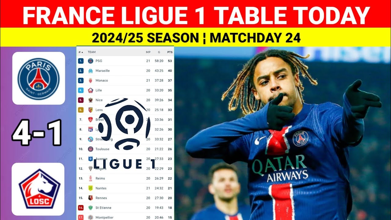 PSG vs LILLE [4-1] France Ligue 1 Table Updated Today ¦ Ligue 1 Table ...
