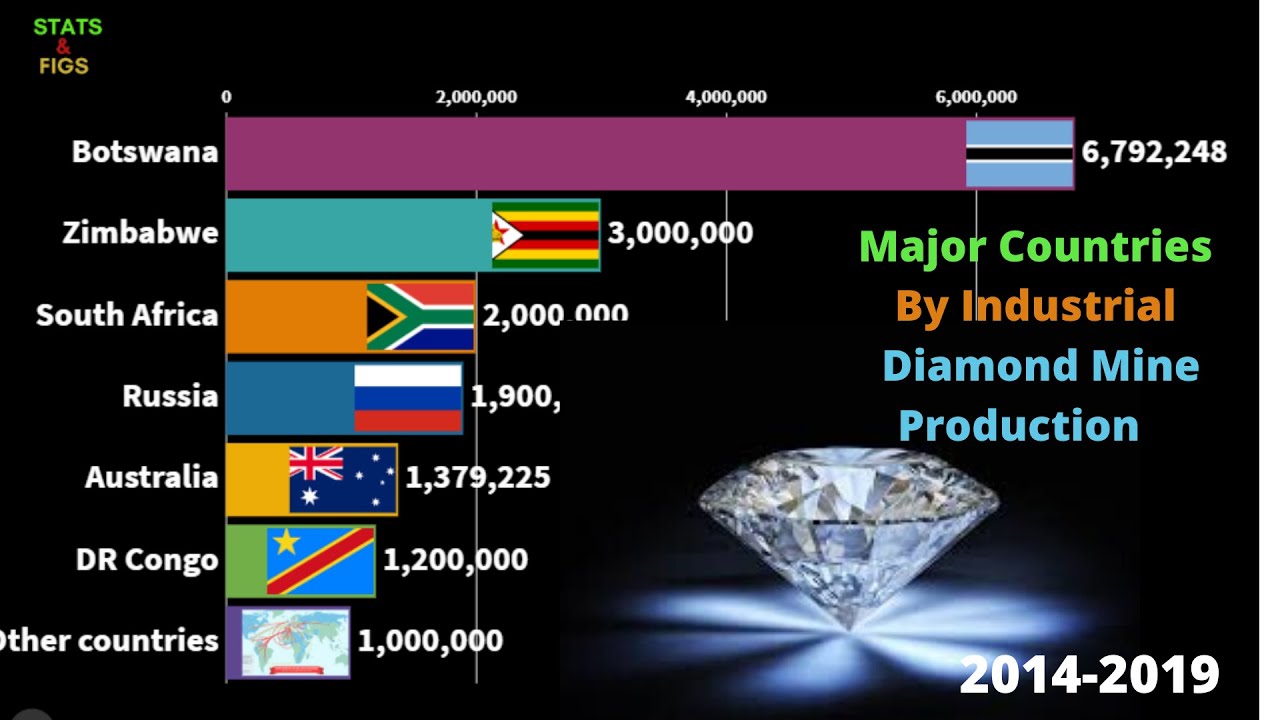 Industrial diamond mine production by major countries 2014-2019 - YouTube