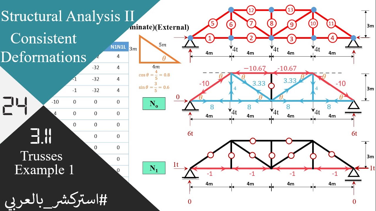 SA24: 3.11 Consistent deformations - Trusses: Example 1 - YouTube