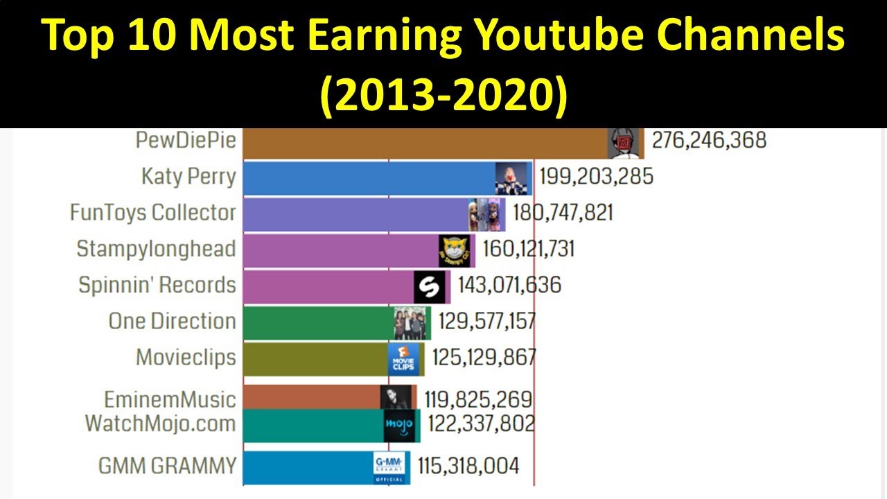 Top 10 Most Earning Youtube Channels ]2013 2020] ||Most Paid Youtube ...