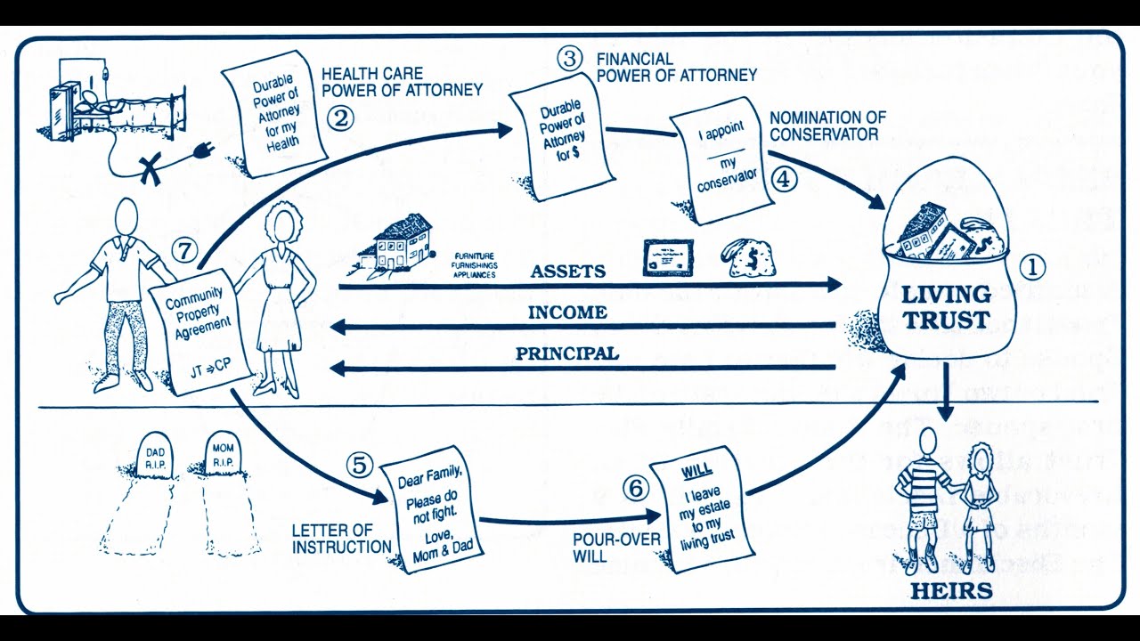 Essentials of Estate Planning: Trusts and Will - YouTube