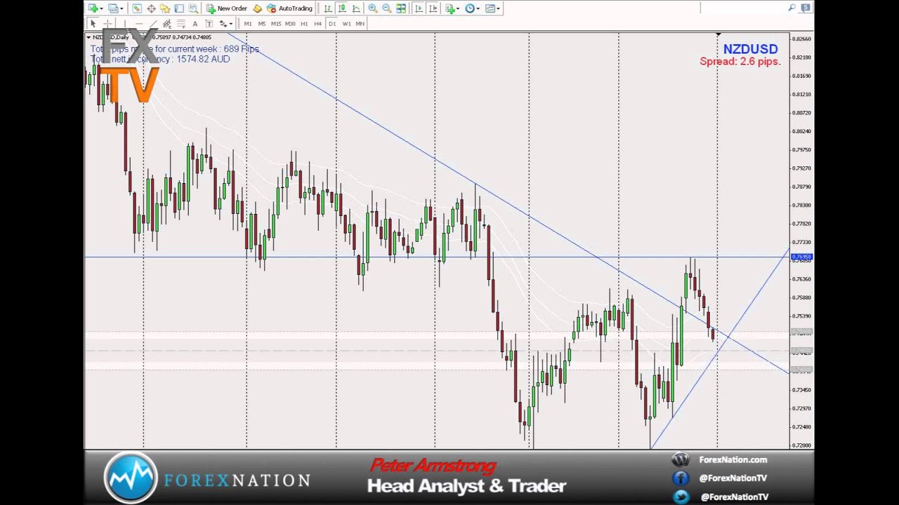 Daily Forex Analysis 31 3 2015 - YouTube
