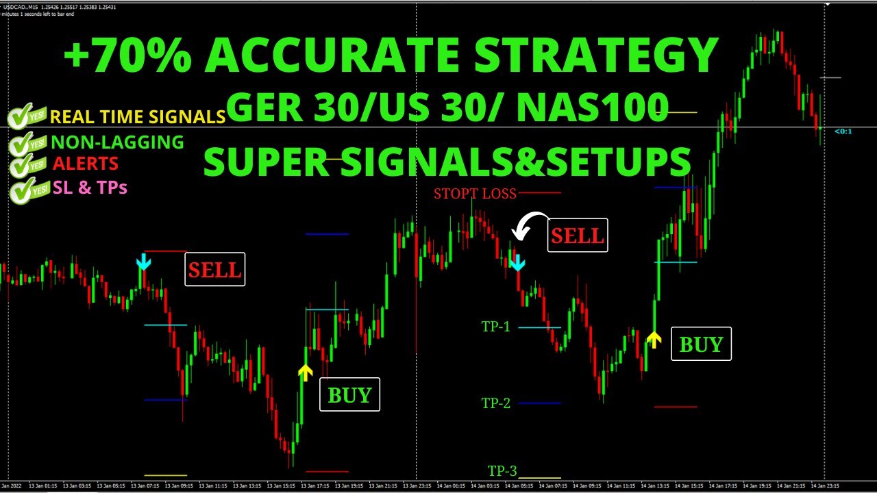 MOST ACCURATE FOREX STRATEGY⚠️ GER30/US30/NAS100 - YouTube