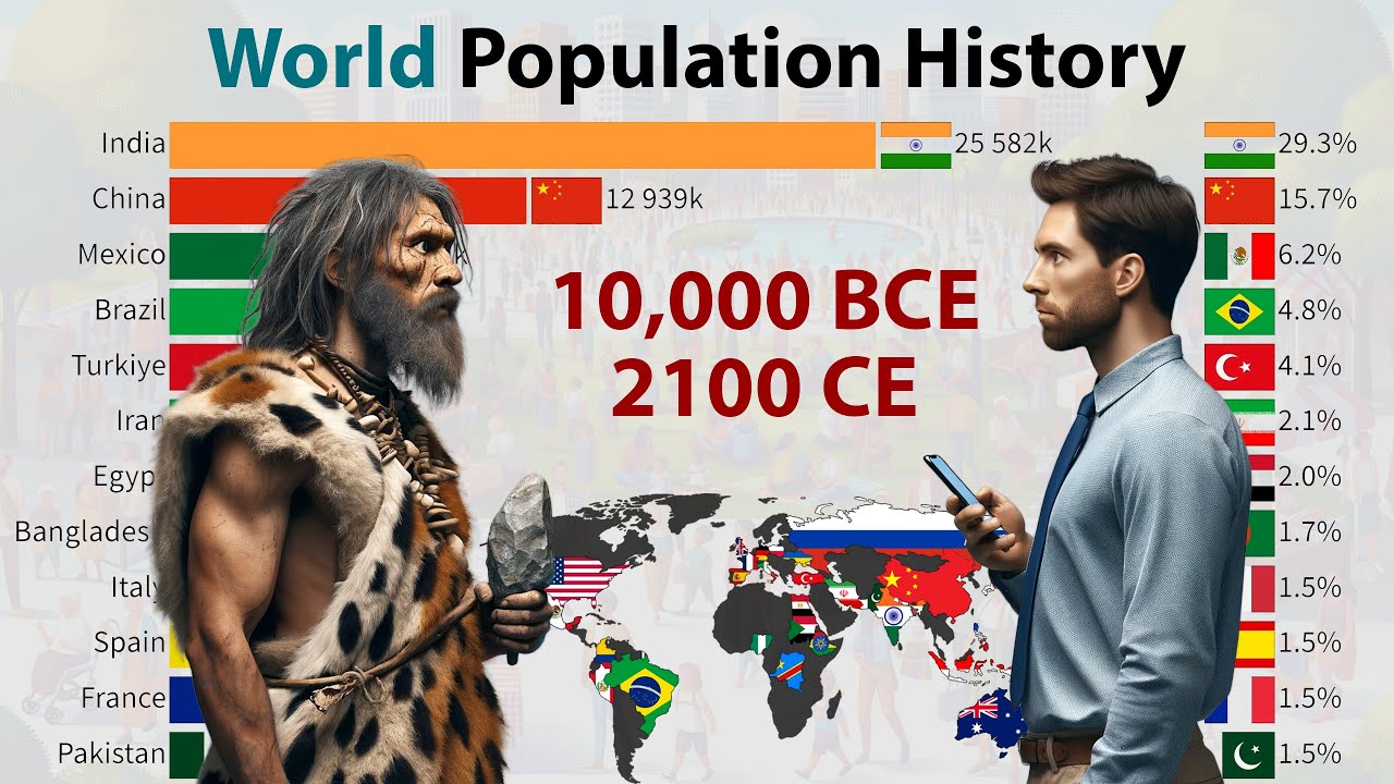 World Territories Population 10000 BC - 2100 - YouTube