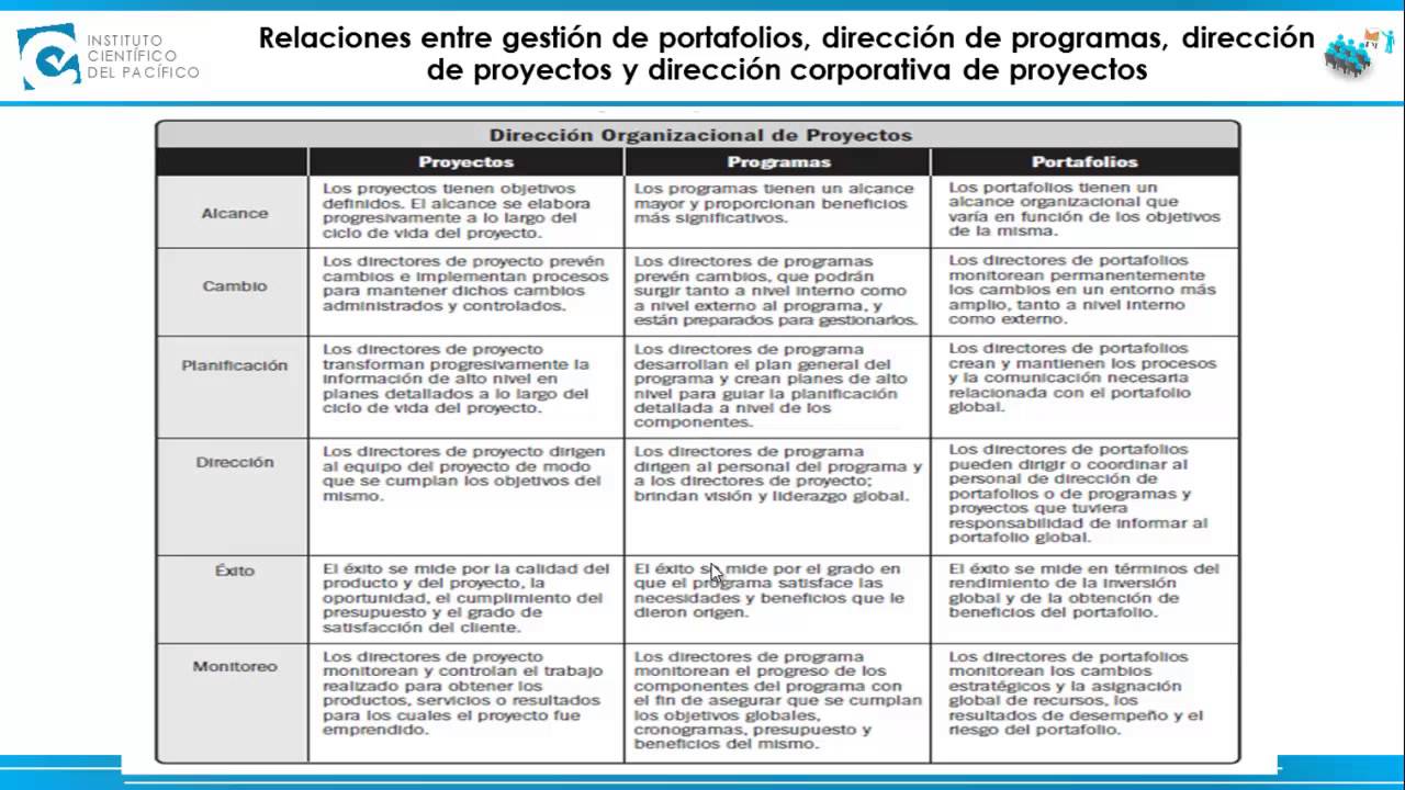 7 Relacion entre gestión de portafolios, programas, proyectos y ...