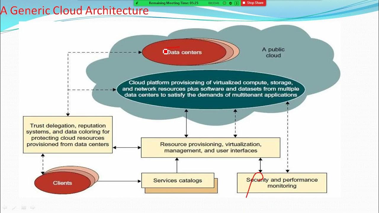 DATA CENTER DESIGN AND INTERCONNECTION NETWORK IN CLOUD COMPUTING - YouTube