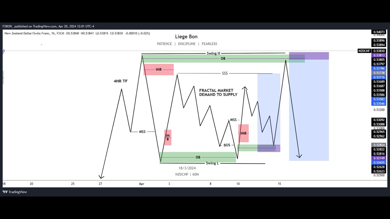 MARKET STRUCTURE (SUPPLY TO DEMAND BREAKDOWN) - YouTube