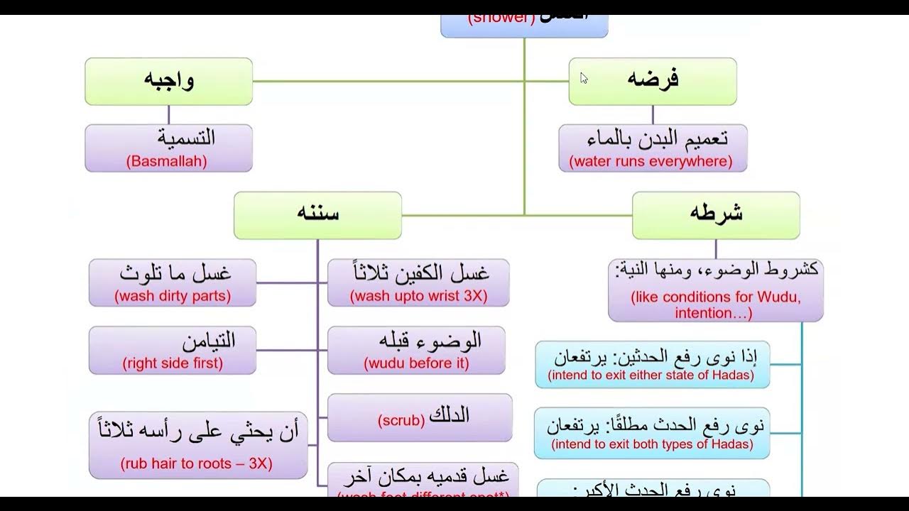 Hanbali Fiqh (14) Ghusl - YouTube