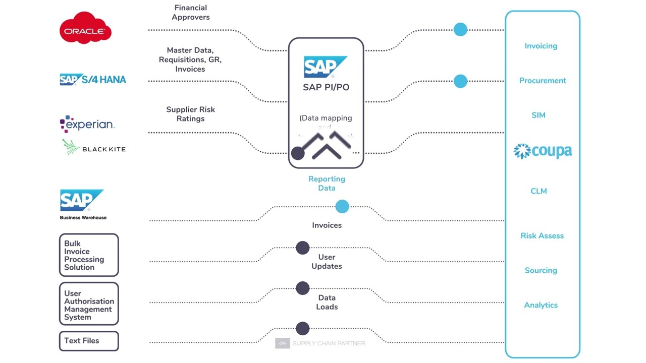 Coupa Financial Services Integration - YouTube