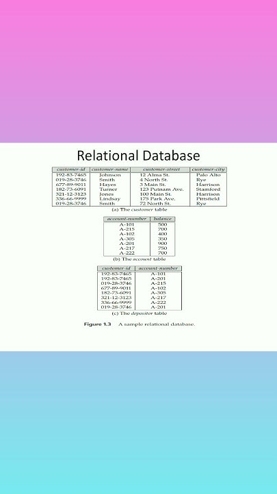 Database Part -12 | Relational Model | Relational Model | Relational | View of Data | abstract ...