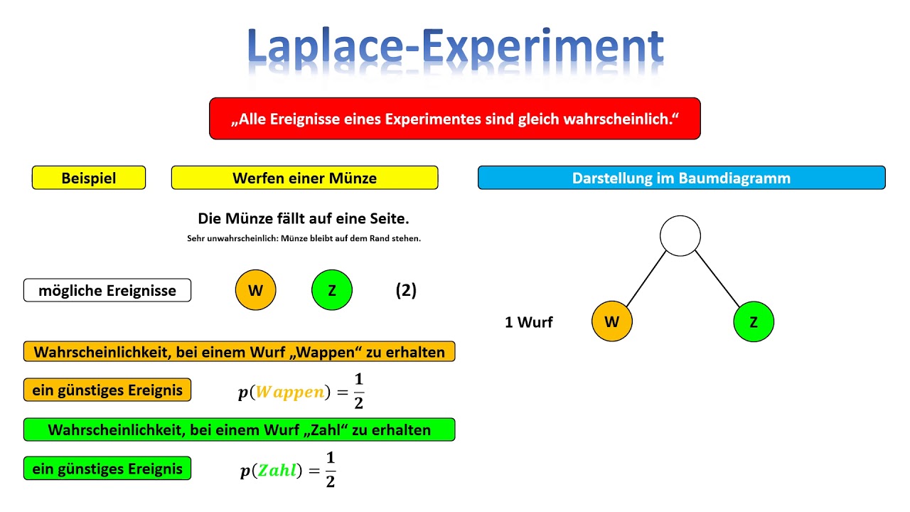 Laplace Experiment - YouTube