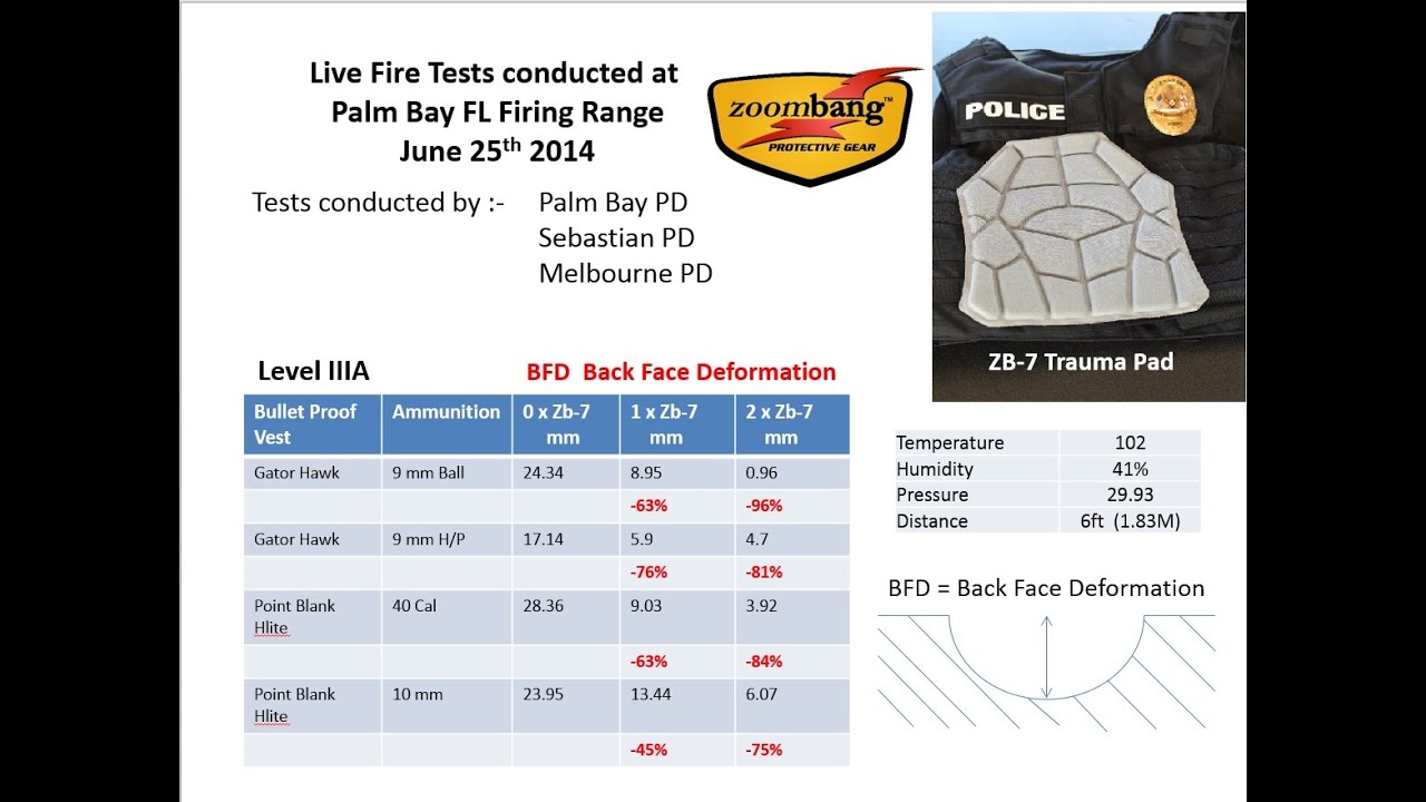 ZB 7 Test Colombia Zoombang CEO Joseph Scott test subject -Shot by .38 ...