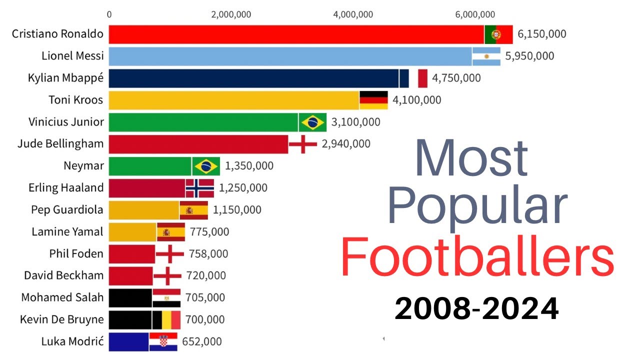 Most Popular Soccer Players 2008-2024 | Google Search - YouTube