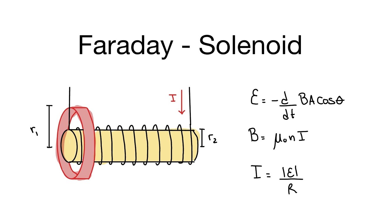 Chapter 30 - Induced Current in Ring around Solenoid, Faraday's Law ...
