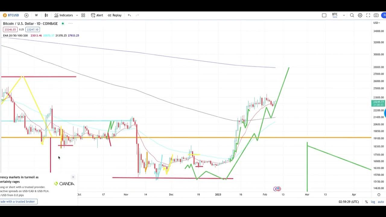 BITCOINS LEVEL 3 RISE BEFORE THE RESET - Technical Analysis - February 8 2023 - YouTube