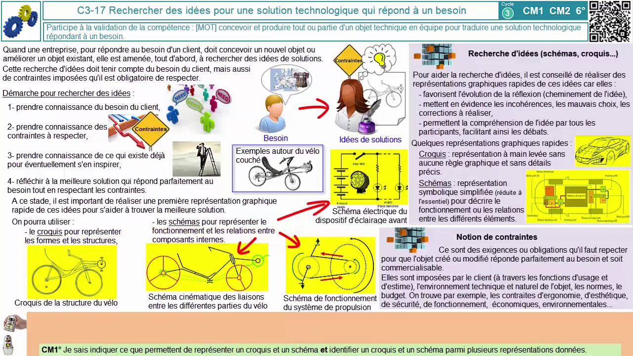 Rechercher des idées pour une solution technologique qui répond à un ...