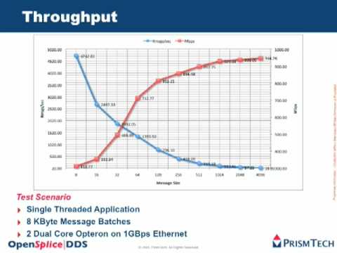 OpenSplice DDS Explained - Part 2/2 (HighRes) - YouTube