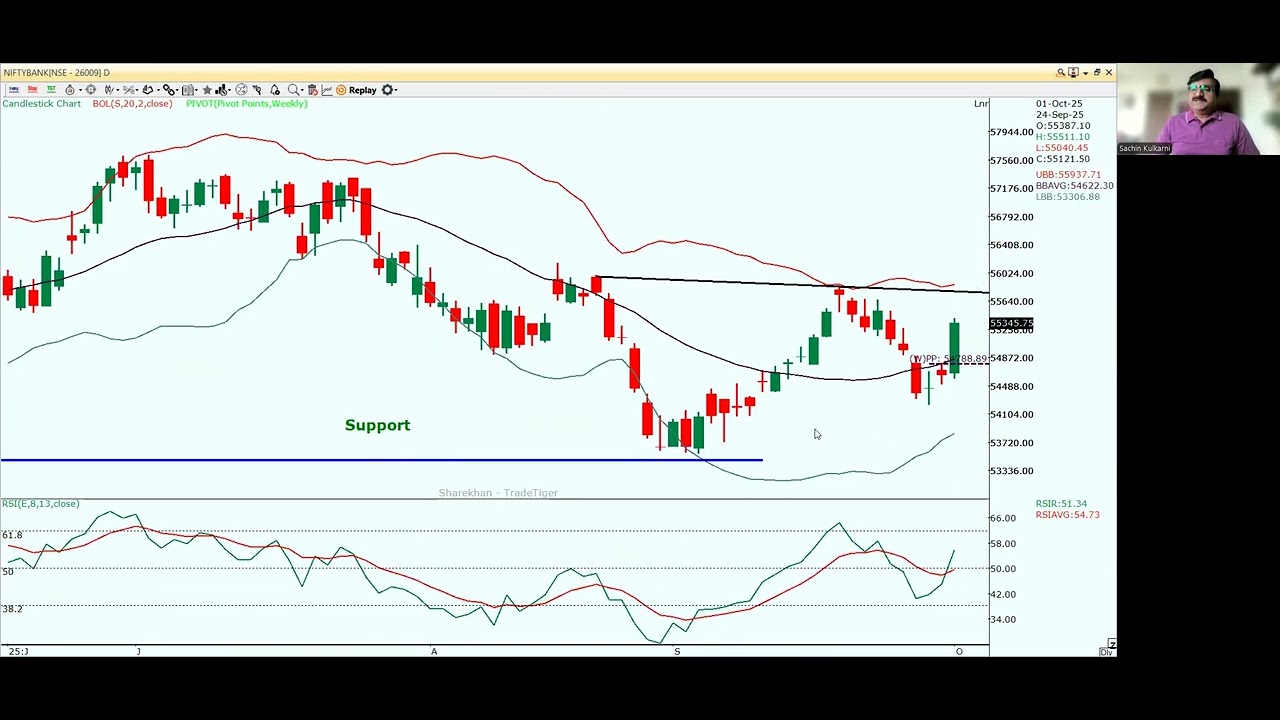 Nifty & Niftybank Daily Observations & Analysis For Friday 03rd Oct ...