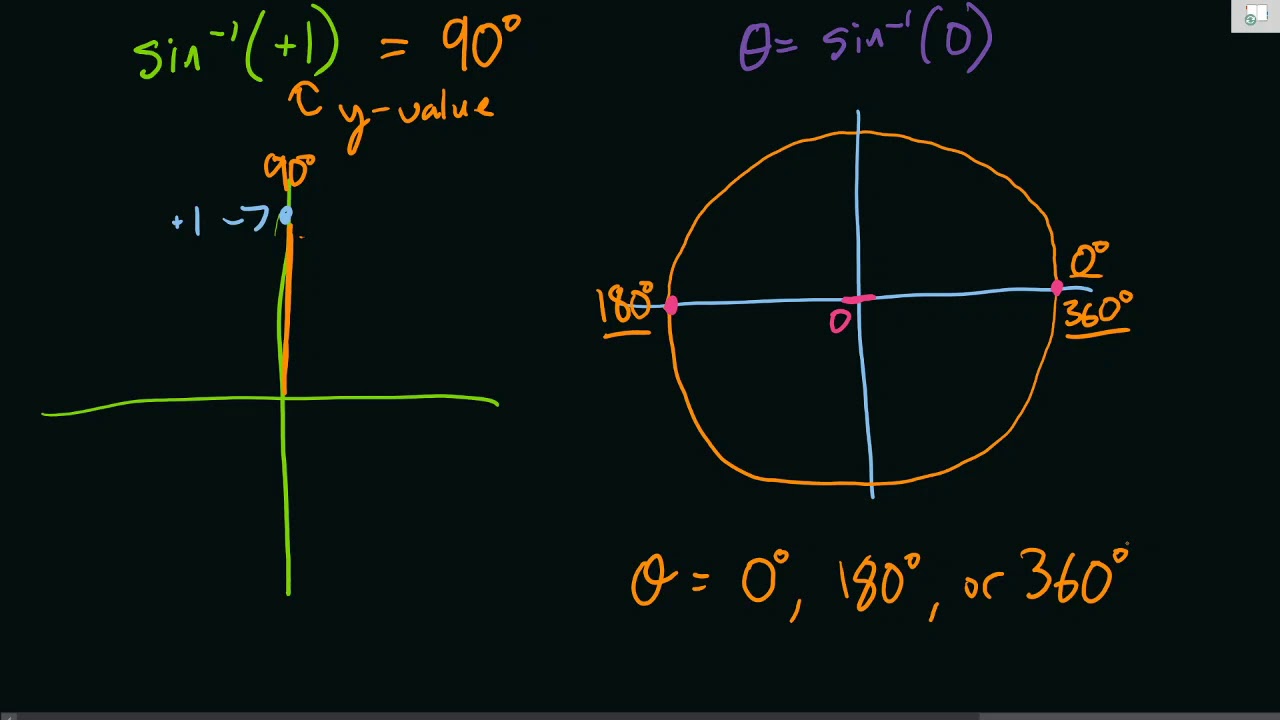 Inverse of sine, cosine, and tangent in the unit circle (using degrees ...