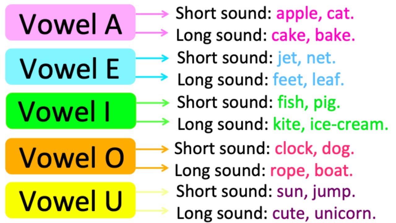 Long Short Vowels In English Learn With Examples YouTube