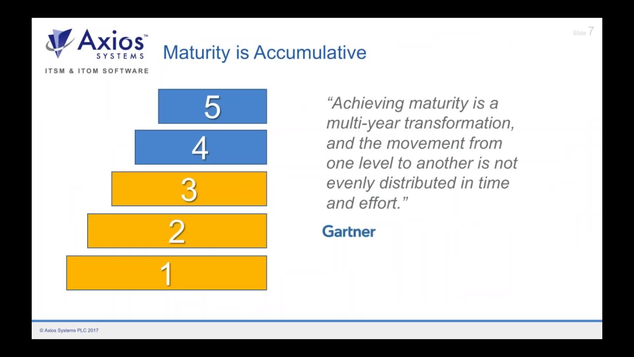 Gartner Bpm Maturity Model