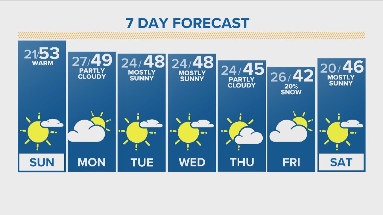Denver Gazette forecast for Sunday, Jan. 21 - YouTube