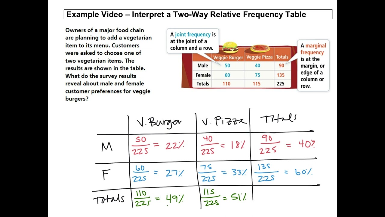 How To Make A Relative Frequency Table Frequency Table Math Steps,