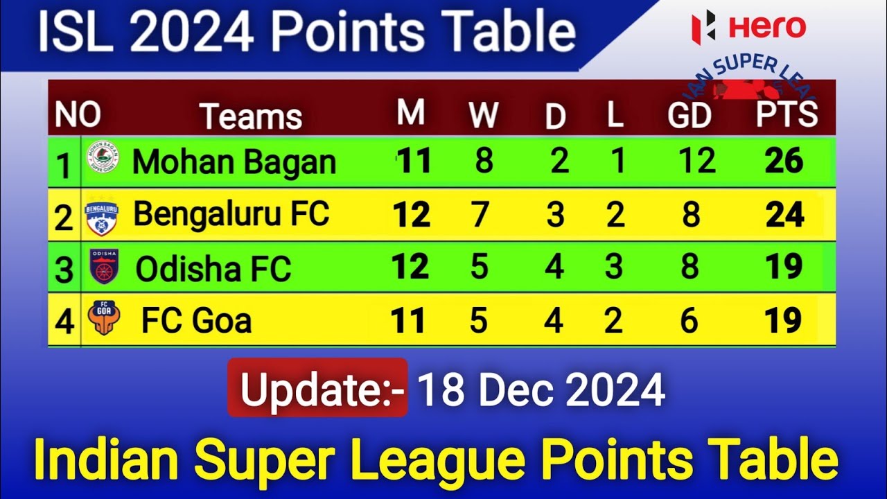 ISL Points Table Update 18 Dec 2024 | ISL Point Table Today | ISL ...