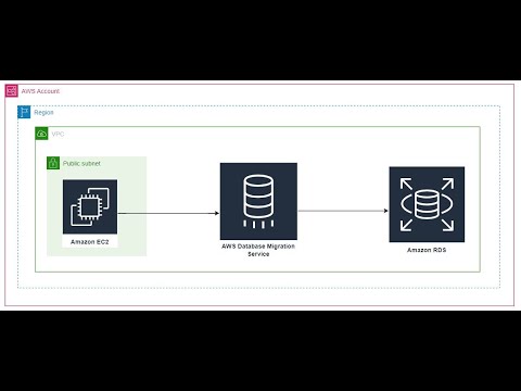 How to migrate my self service database to AWS Managed RDS using (DMS) Database Migration ...