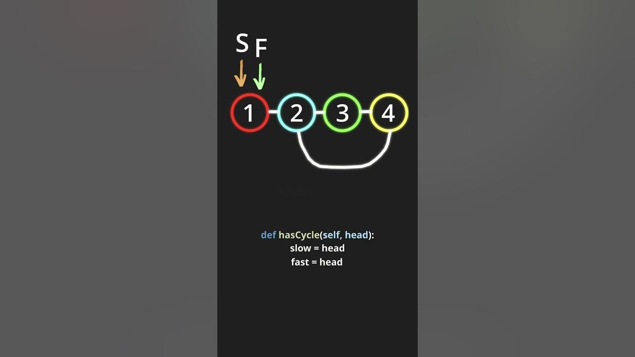 Amazon Interview Question Leetcode Coding Code Leetcode 141 Linked List Cycle Youtube