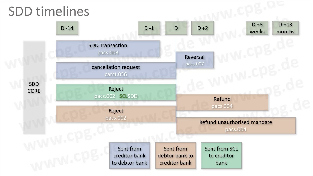 SEPA direct debit, clearing by Deutsche Bundesbank - YouTube