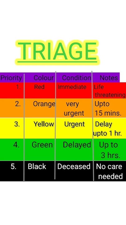 Triage color coding|Triage nursing emergency department|Disaster triage ...