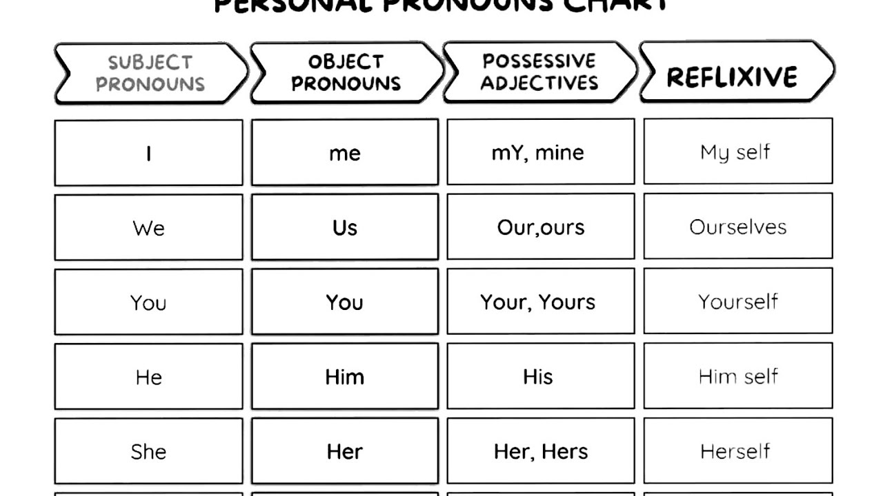 All Personal Pronoun | Basic English Grammar | Reflexive Pronouns ...