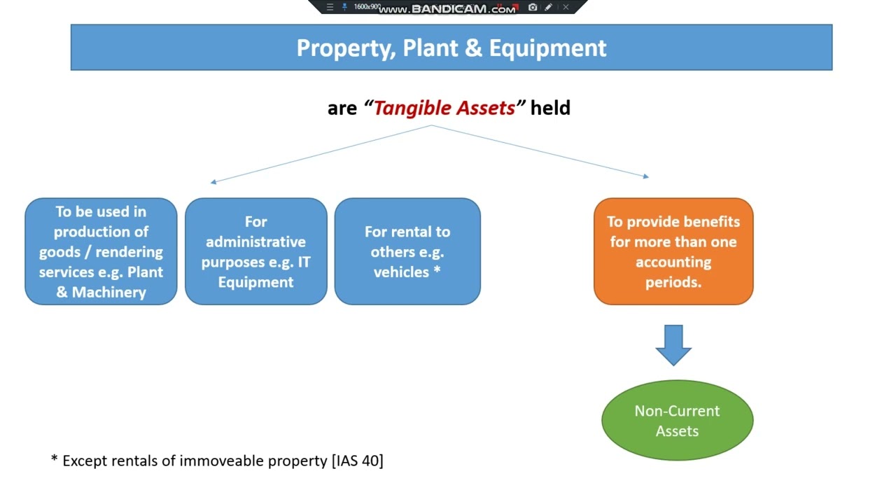 IAS 16 Property, Plant & Equipment - Summary (Part 01) - YouTube