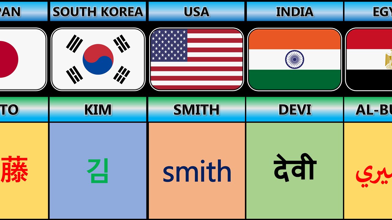 Most Common Surnames From Different Countries | Most Popular Names ...