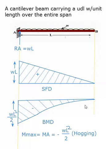 SFD and BMD for cantilever beam carrying a udl load over the entire ...