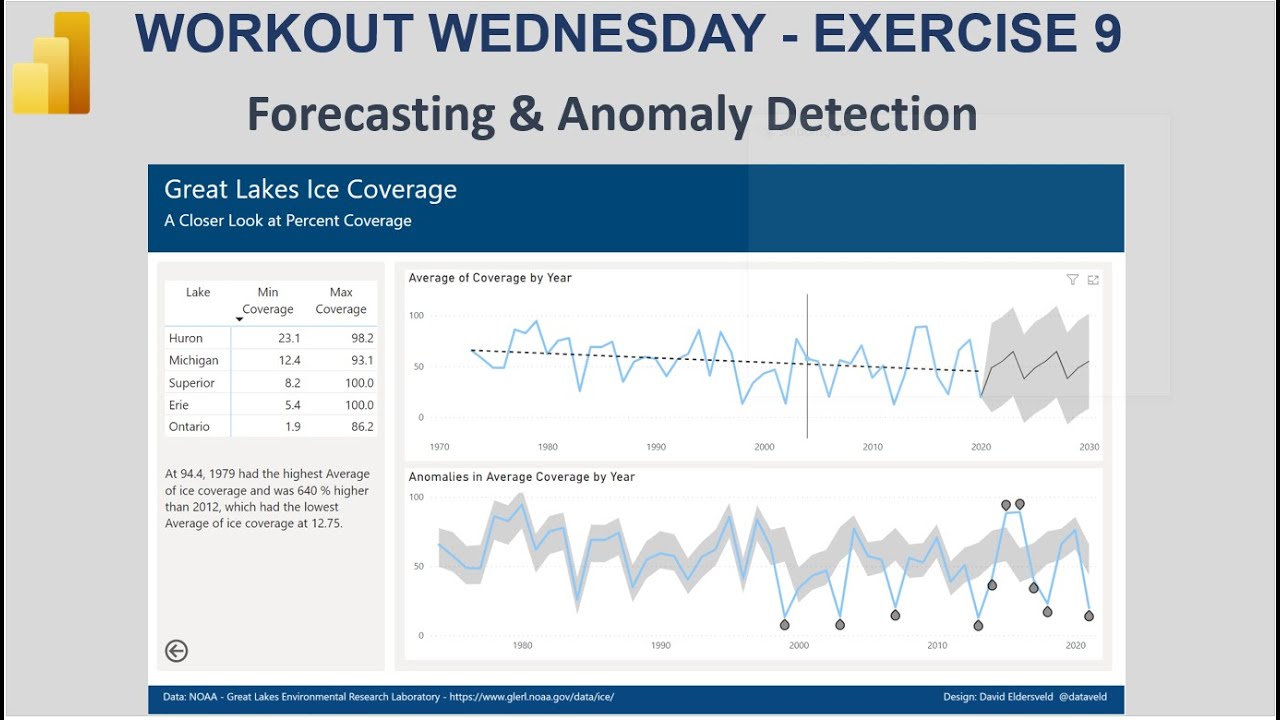 Time Series Analysis Forecasting and Anomaly Detection in Power BI ...
