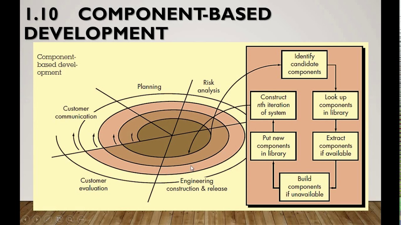 AGILE MODEL AND COMPONENT BASED MODEL - YouTube
